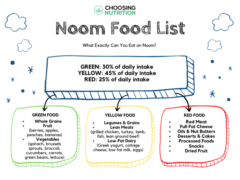 The Full Noom Food List (Yes, It's Effective!) – Choosing Nutrition